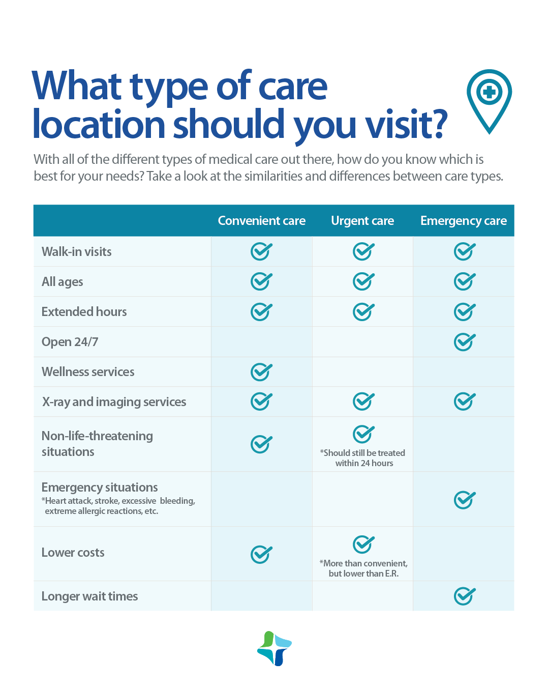 What is urgent care vs. convenient care vs. emergency care? What is urgent care vs. convenient care vs. emergency care?